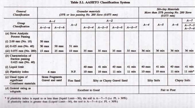 AASHTO Soil Classification System | Civil Engineering