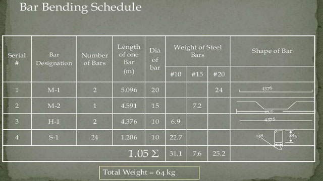Bar Bending Schedule Calculation | Bar Bending ScheduleFor RCC Beam ...
