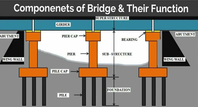 Bridge Components and their Functions | Types of Bridges