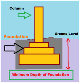Foundation Depth for 3-Storey Building | Foundation Reinforcement