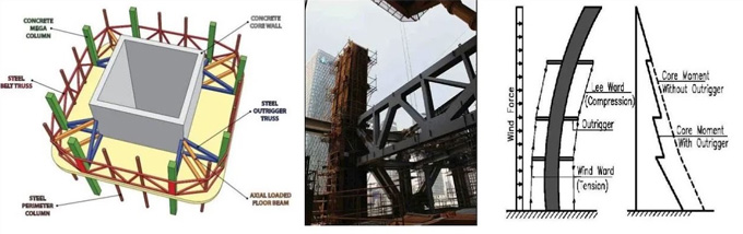 Outrigger Structural System for High-Rise Building | Truss Structural Load