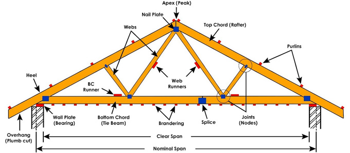 Roof Trusses Design | Roof Trusses Cost | Roof Trusses