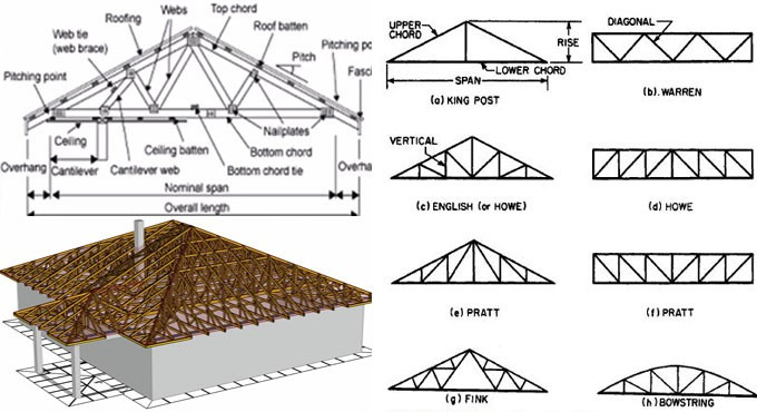 Roof Trusses Design | Roof Trusses Cost | Roof Trusses