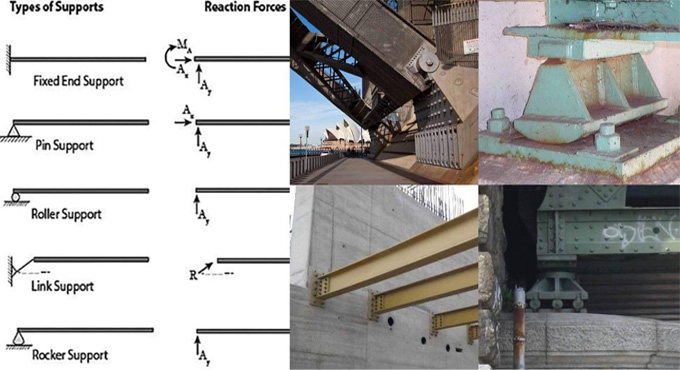 Support in the Structural Designs | Types of Supports in Structural ...