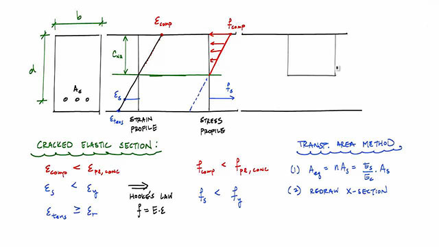 Under Reinforced and Over Reinforced Section Definition | over ...
