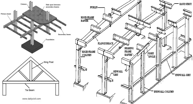 Beam Design | Types Of Beam In Civil Engineering | Beam Categories